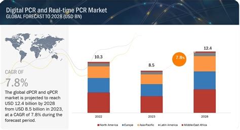 Digital Pcr Dpcr And Real Time Pcr Qpcr Market Size And Forecast