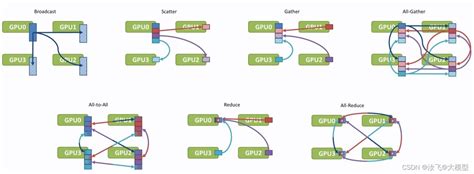 Gpu 学习笔记四：gpu多卡通信（基于nccl和hccl） Csdn博客