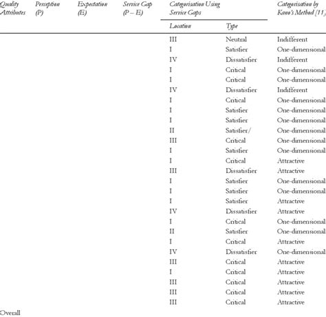categorisation of quality attributes using service gaps and kano s method download table