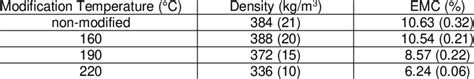 Density And Equilibrium Moisture Content Emc Of Thermally Modified