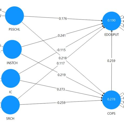 Pls Algorithm For Confirmatory Factor Analysis Source Field Survey