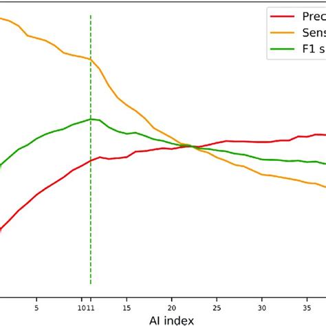 Sensitivity Precision And F1 Score Calculations Sensitivity