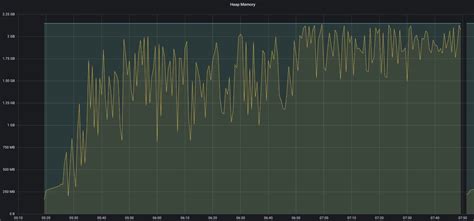 A Comparison Of Transaction Buffer Snapshot Strategies In Apache Pulsar