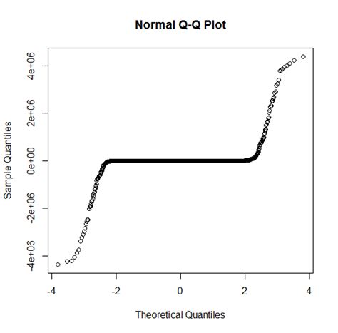 Which Function Transform The Data To Normal Distribution Using R Cross Validated