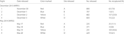 Mark Release Recapture Release Design Download Scientific Diagram