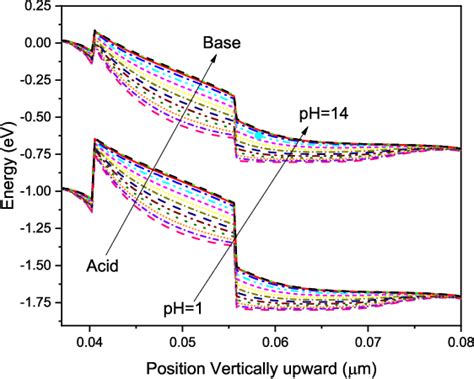 Figure 1 From Design And Sensitivity Investigation Of Dielectric Modulated And Electrolyte Based