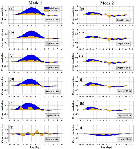 A F Lagged Cross Correlation Of The Principal Component Time Series Download Scientific
