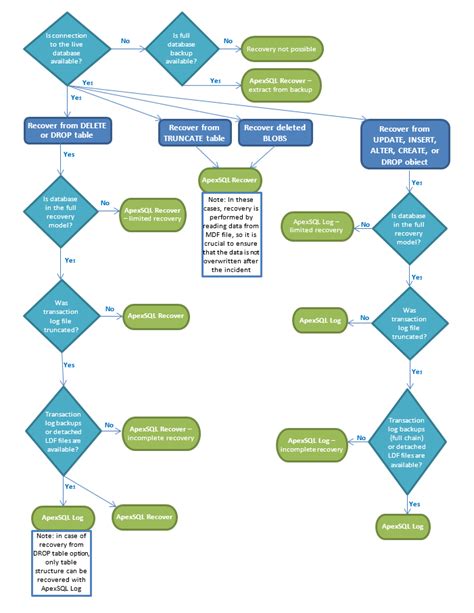 Recovery Flow Chart Blog