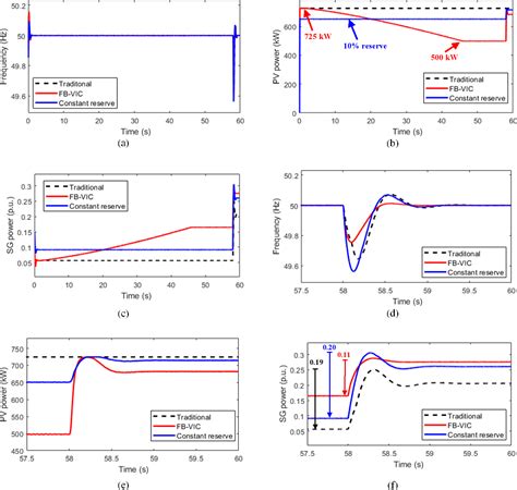 Figure 6 From Forecasting Based Virtual Inertia Control Of Pv Systems For Islanded Micro Grid