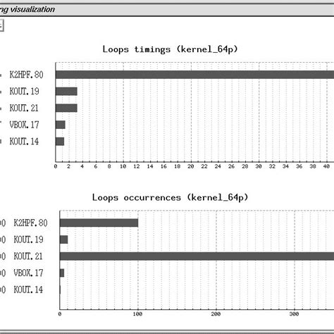 Execution Times Expressed In Seconds And Number Of Occurrences Of