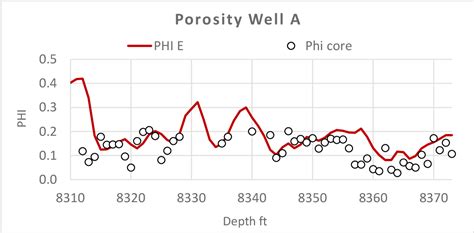 Figure 3 From Prediction Of Porosity And Water Saturation Using Neural Networks In Shaly Sand