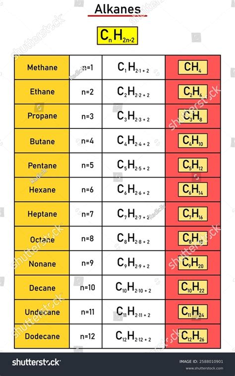 Alkanes Formula