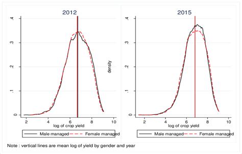 Crop Yield Distributions By Female Managed And Male Managed Plots In Download Scientific