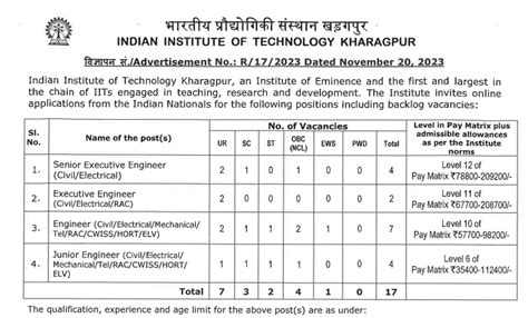 Iitk Non Teaching Recruitment 2023 All Exam Review