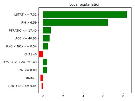 Unlocking The Secrets Of Machine Learning Techniques For Interpreting Complex Models
