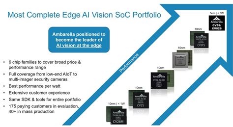 Ambarella Unveils Two New Ai Chip Families For 4k Security Cameras