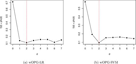 Figure 1 From A Forward Approach For Sufficient Dimension Reduction In Binary Classification