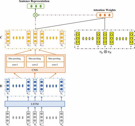 an lstm cnn attention approach for aspect level sentiment
