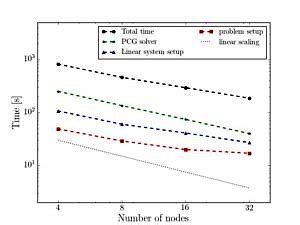 Matrix Free Finite Cell Method KONWIHR