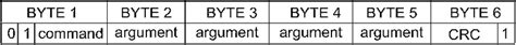 Sdcmmc Spi Command Format Download Scientific Diagram