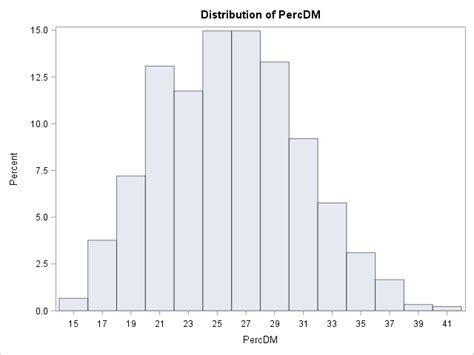 solved distribution for percentages in proc genmod sas support