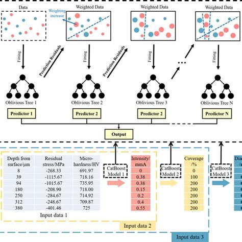 The Framework Of The Shot Peening Process Parameters Prediction Model