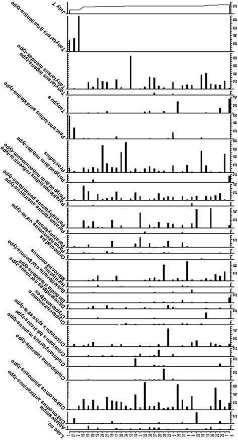 Distribution Of Selected Chironomid Taxa Which Occur In 1 Lake And Download Scientific