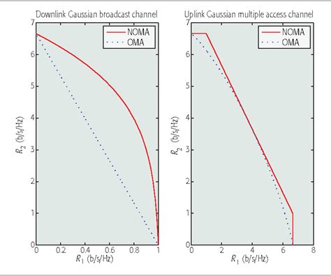 Figure 2 From 5g New Radio Waveform Frame Structure Multiple Access And Initial Access