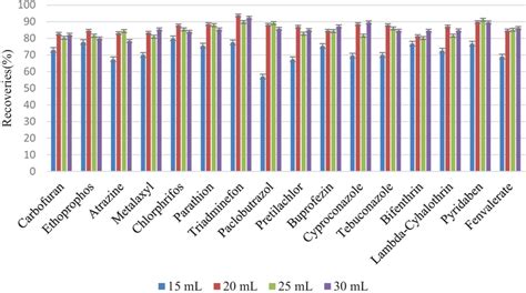 Effect Of Extraction Solvent Volume On Extraction Efficiency N 6