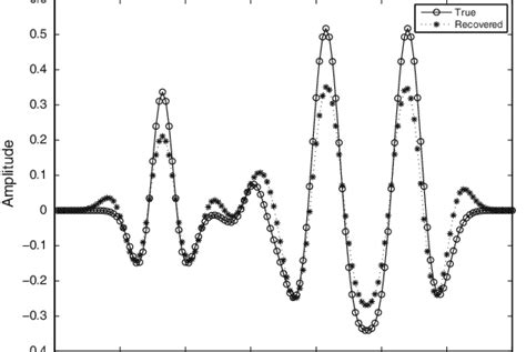 Comparison Of The Synthetic And Recovered Data Using L 1 Norm