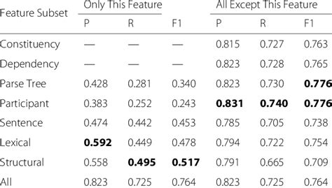 effects of each feature subset on the final classification performance download table