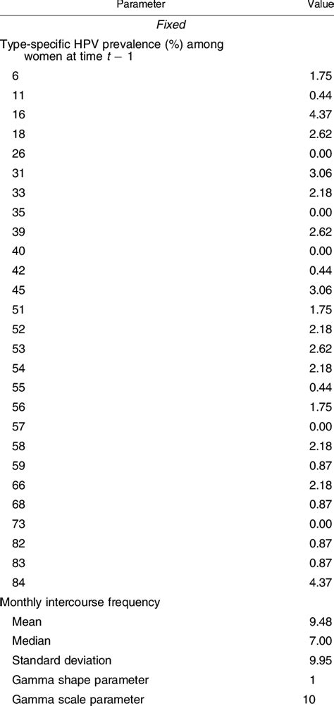 Fixed And Variable Parameters Used In Simulations Of Male To Female Download Table