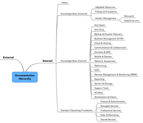 Msp Information Hierarchy It Glue