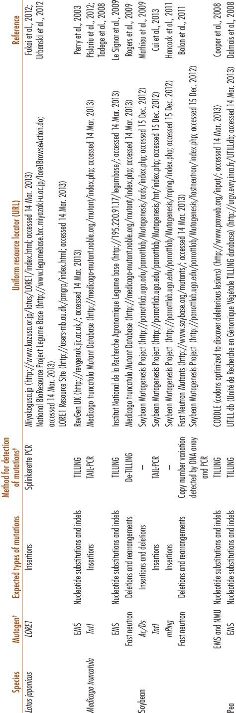 Mutant Populations In Legumes Download Table