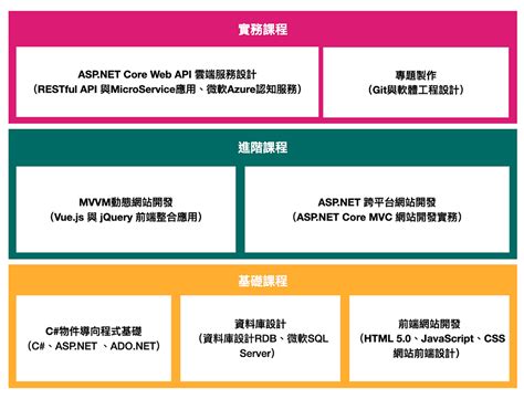 早鳥限時實施中全真人線上授課微軟 ASP NET CORE 全端軟體工程師養成班Accupass 活動通
