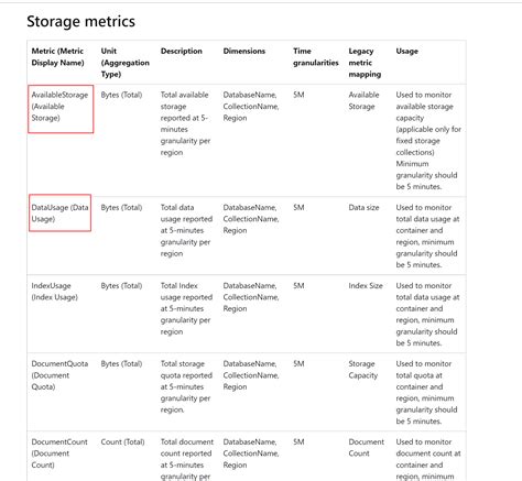 Unable To See Data On Cosmos Dbs Container Microsoft Qanda