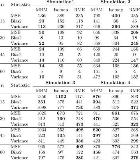 Comparison Of Estimators For Simulations 1 4 With Different Sample Sizes Download Table