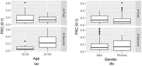 Two Way Interactions Between Reliability And Age And Reliability And Download Scientific