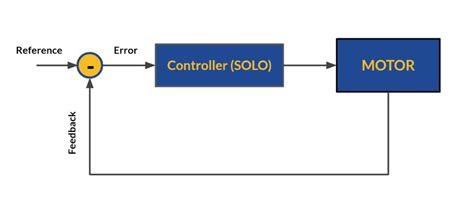 How To Control The Speed Of Dc Motor Using Arduino And Solo In Closed Loop Sensorless Mode