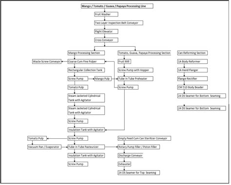 Mango Pulp Processing Plant Manufacturers Production Suppliers
