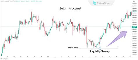 Liquidity Sweep And Liquidity Run Using Different Types Of Liquidity