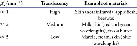 Example Of Translucent Materials 2428 Download Scientific Diagram