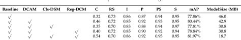 Table 3 From Dassd Net A Lightweight Steel Surface Defect Detection Model Based On Multi Branch