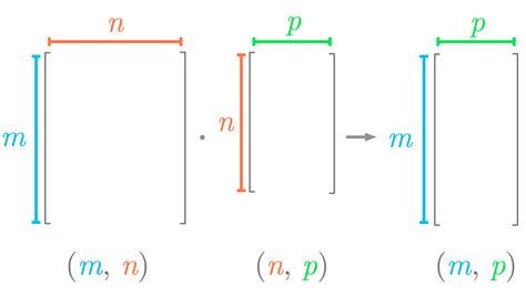 Essential Math For Data Science Introduction To Matrices And The Matrix Product Code · Data