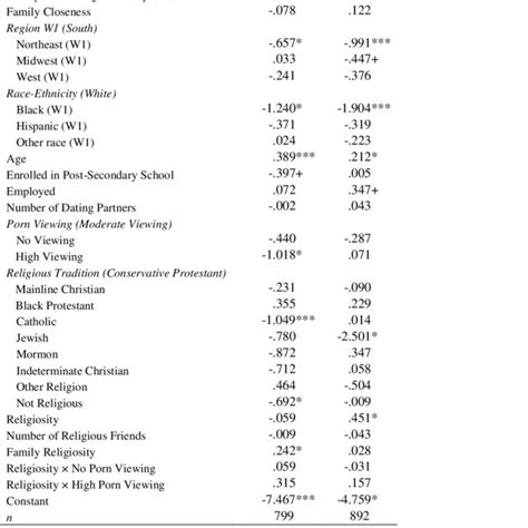 Coefficients From Logistic Regression Models Predicting Entering