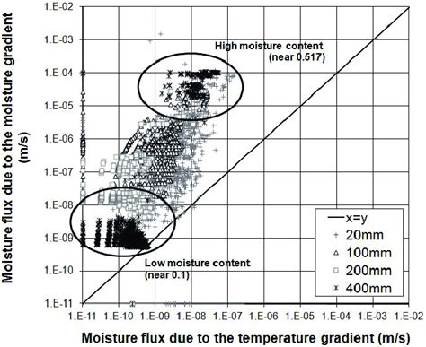 Comparison Between Temperature And Moisture Content Gradients Effects