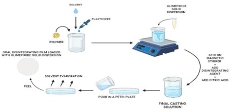 Solid Dispersion Extrusion Technology For Oral Thin Film Manufacturing