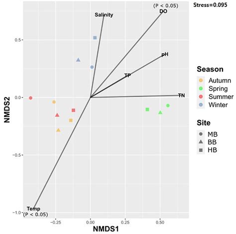 Nonmetric Multidimensional Scaling Nmds Plots Based On The Relative