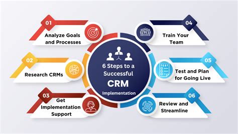 The Key Steps To A Successful Dynamics 365 Crm Implementation Exhortek
