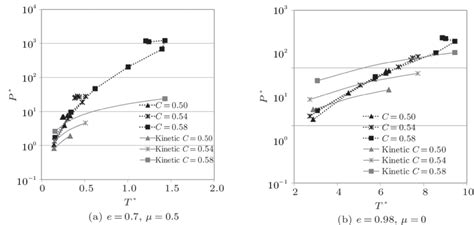 Comparisons Between Simulated And Theoretical P T Relation Download Scientific Diagram